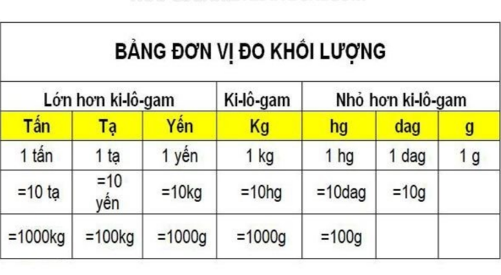 Trọng lượng là gì | Đơn vị đo | Phân biệt với khối lượng
